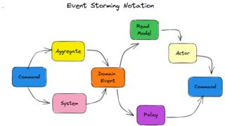 Event Storming Notation explained